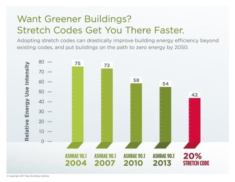 New Stretch Code Measures Help Cities & States Fast-Track Building ...
