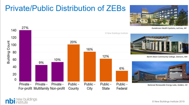 2019 Getting to Zero Project List - New Buildings Institute