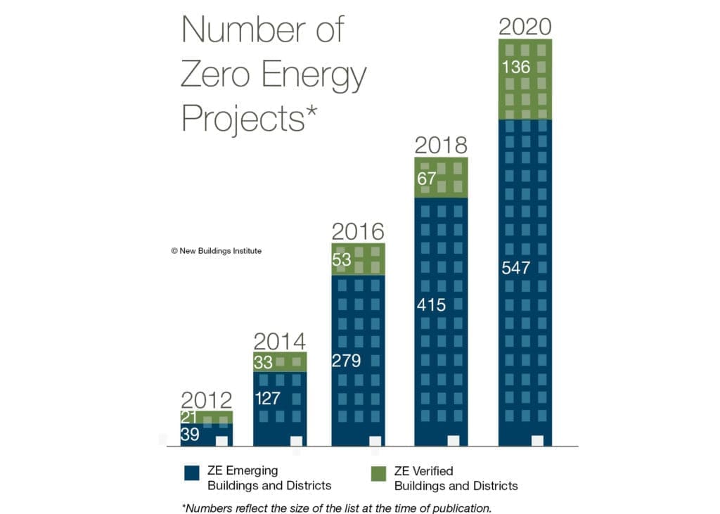 Getting to Zero Buildings Lists - New Buildings Institute