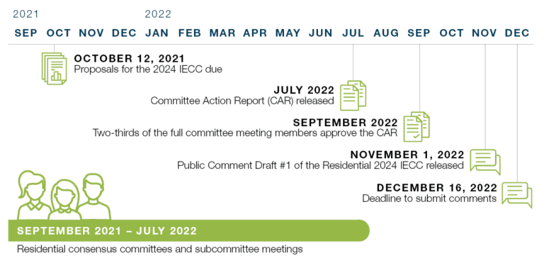 2024 IECC National Model Energy Code (Base Codes) - New Buildings Institute
